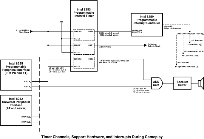 PC Speaker and Timing Functions | Cosmodoc